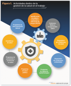 Estrategias para la administración de actividades de salud en el trabajo dirigidas a ...